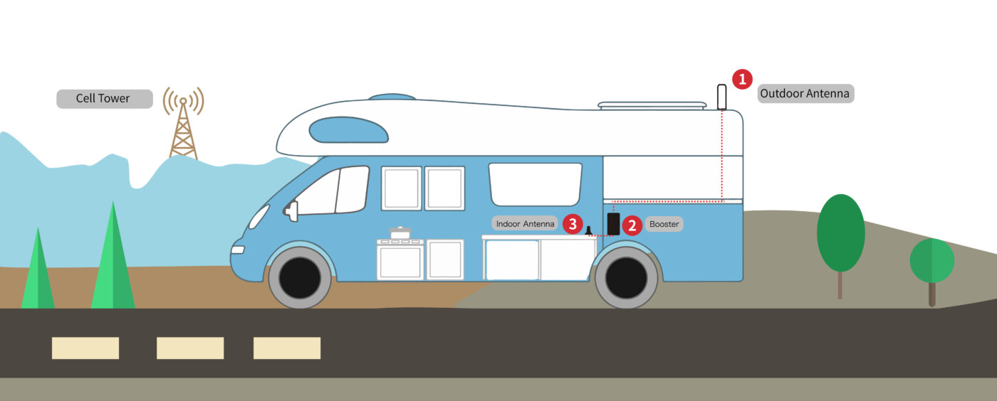 Camper/RV Cellular Signal Booster Installation - Northwoods Cell